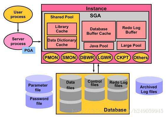 Oracle数据库体系结构 Csdn博客 