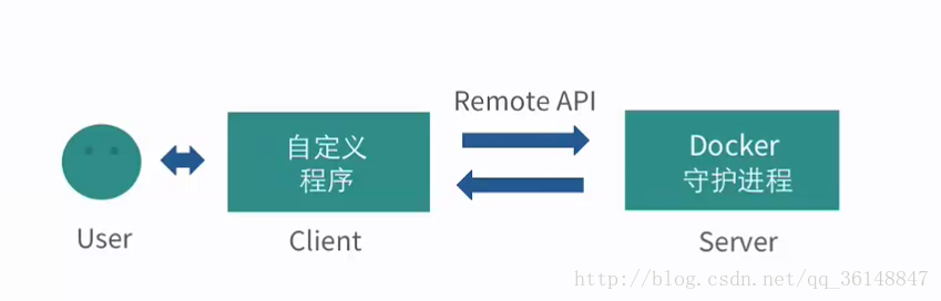 Docker 4 之 Docker 客户端和守护进程独化蓝翅鸟，越岭万昆仑 Csdn博客