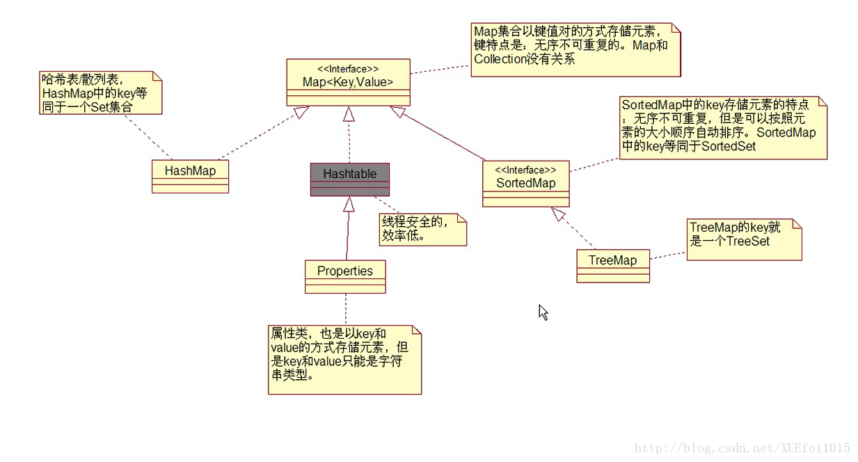 集合基础map关系继承图map继承图表 Csdn博客 