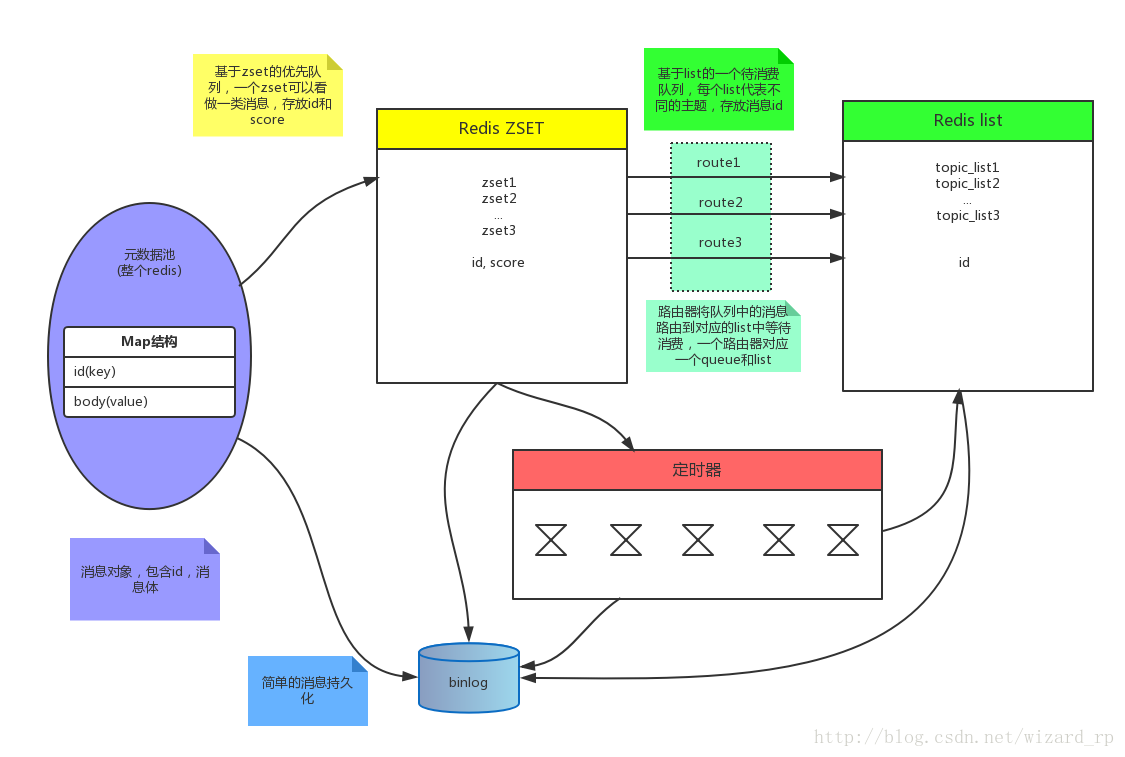 基于redis实现的延迟消息队列 Csdn博客