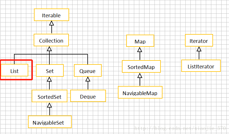 Java集合（5）——list接口与abstractlist抽象类源码解析java 抽象出list Csdn博客