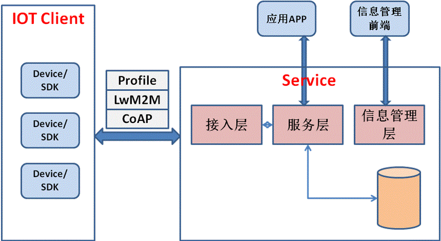 Lwm2m Onenet Agreement Coap Programmer Sought 