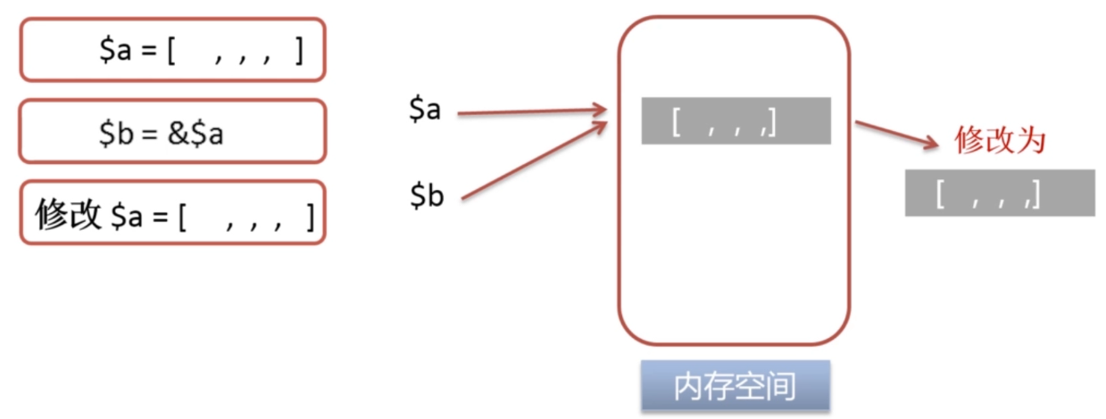 Php面试解读 Php基础篇 引用变量360大牛全面解读php面试视频 Csdn博客