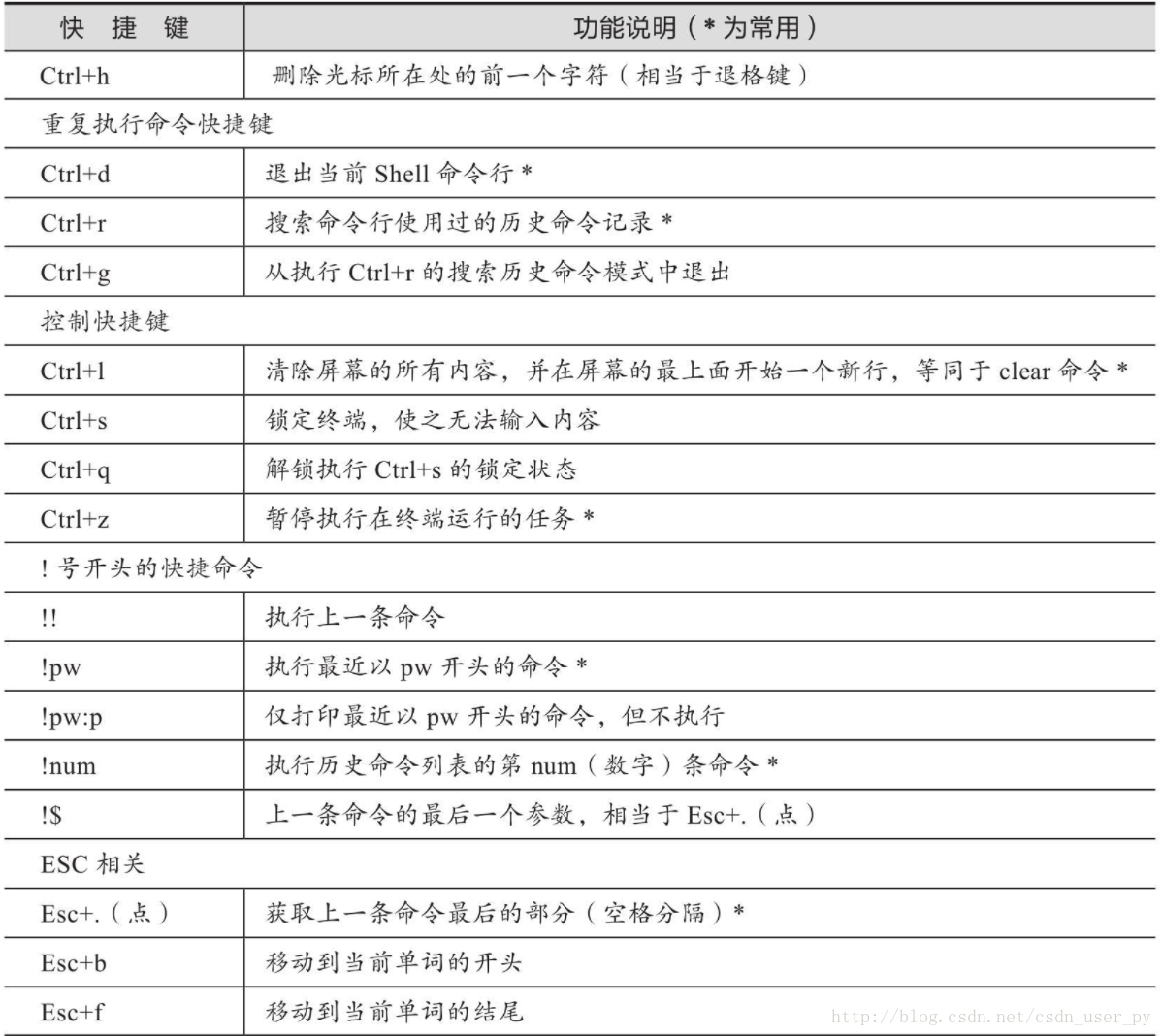 Linux快捷键与重启关机命令 Csdn博客 