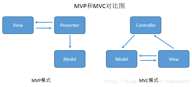 Mvc与mvp架构特点与区别mvc与mvp的区别以及mvp优点 Csdn博客 3787