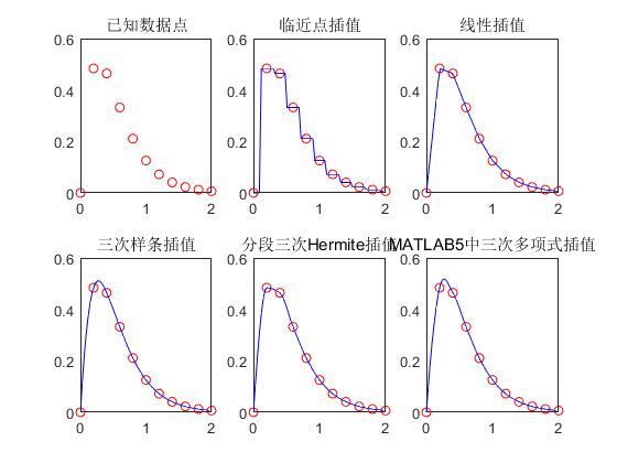 Matlab 学习心得（5） 插值 数值分析利用matlab绘制三次样条插值函数的心得体会 Csdn博客