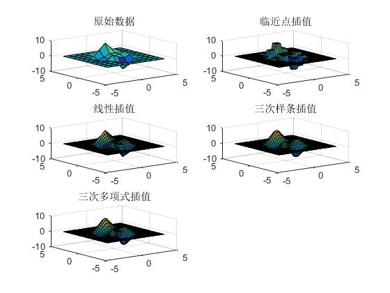 Matlab 学习心得（5） 插值 数值分析利用matlab绘制三次样条插值函数的心得体会 Csdn博客