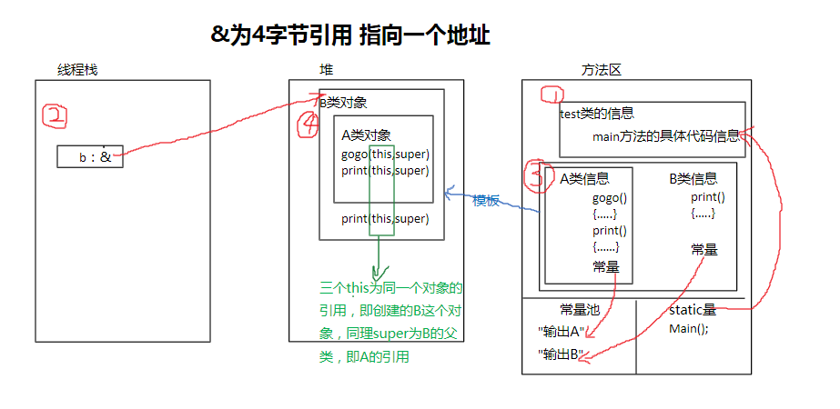 Java继承中方法重写与this问题java This 重写 Csdn博客