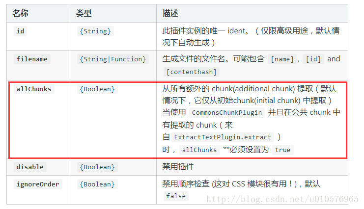 Webpack使用dynamic Import时出现诡异问题处理 Webpack Dynamic Import Csdn博客