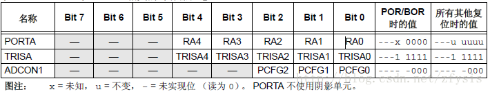 Pic16f716学习笔记——gpio Csdn博客 