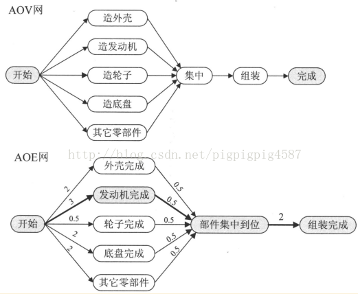 AOV and AOE concepts - Programmer Sought