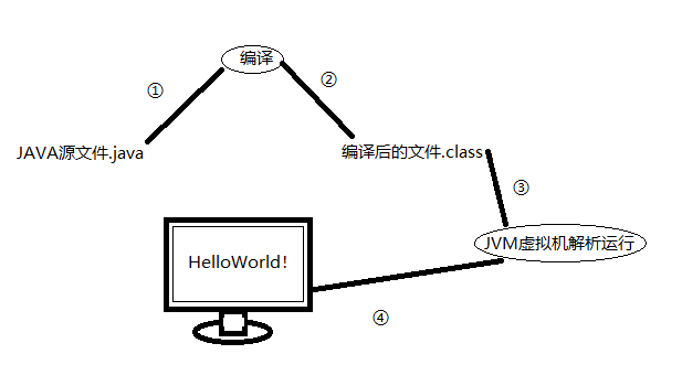 02java的特点与运行机制java的特性 运行机制 Csdn博客