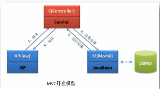 Mvc三层结构的开发模式我们采用了mvc三层架构模式来进行系统的开发方便数据处理及用户的使用如下图所 Csdn博客 6503