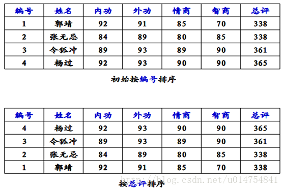 数据结构之排序的概念及分类 数据结构什么是关键词序列 Csdn博客