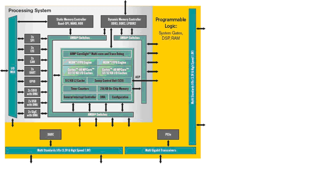 Zynq芯片结构解析：ARM+FPGA的融合优势-CSDN博客
