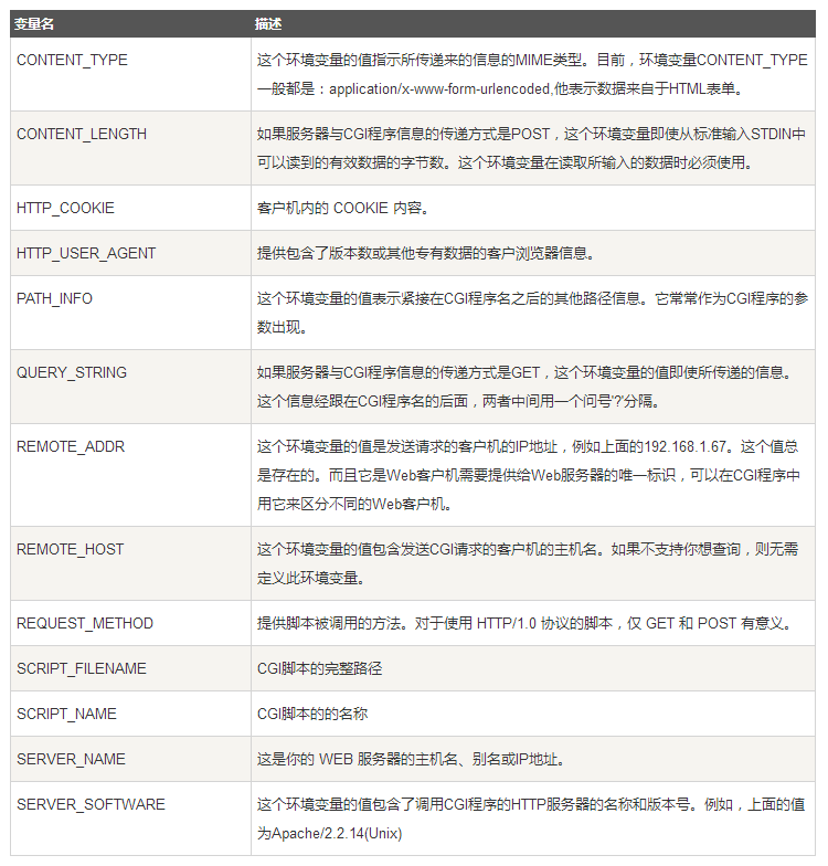 Python Cgi编程详解与实例 Csdn博客