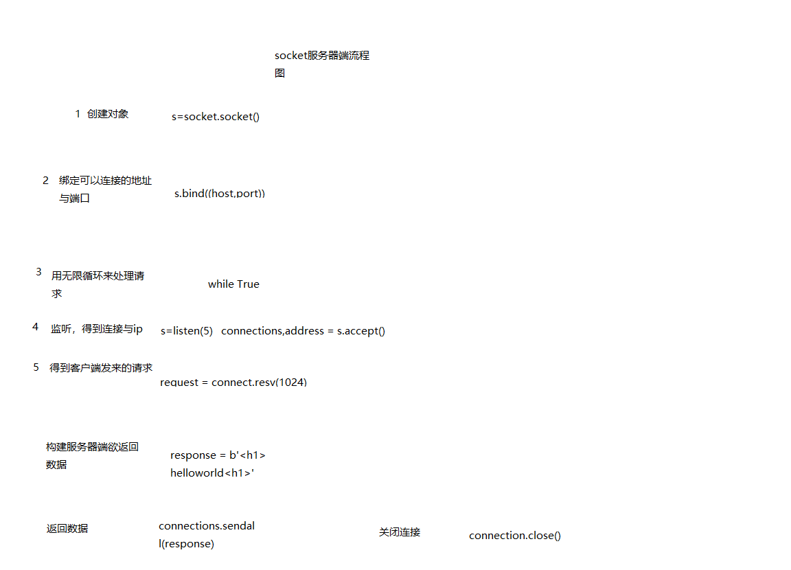 Python Socket流程图python基于socket实现信息交互流程图 Csdn博客