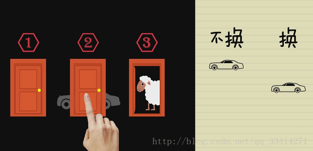 “三门问题”的理解和python验证三门问题游戏参赛者会看见三上关闭了的门，其中一上的后面有一辆小汽车选中后面有车的那扇门就可以赢得该汽 Csdn博客 