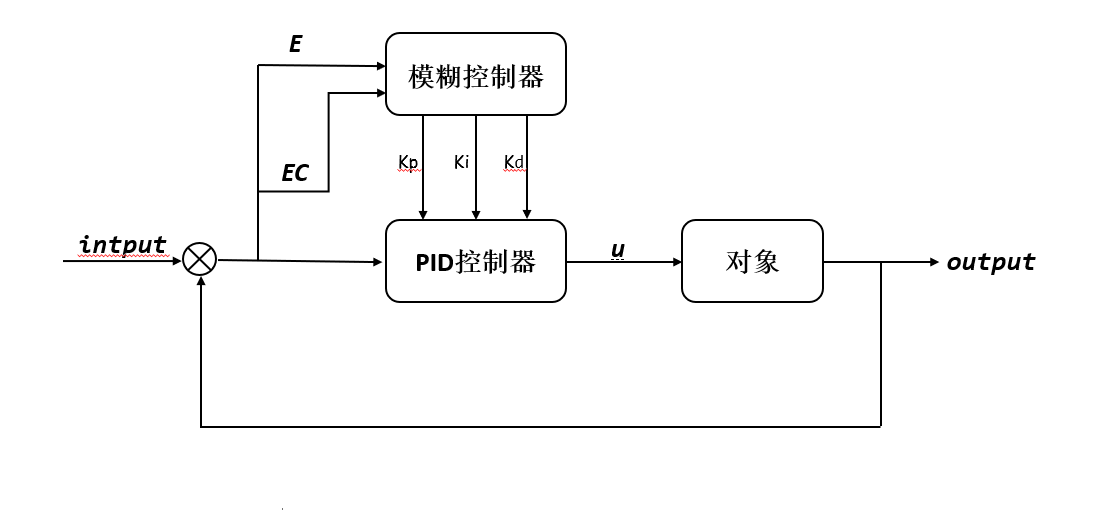 模糊自适应pid算法及其运用 灰信网（软件开发博客聚合） 