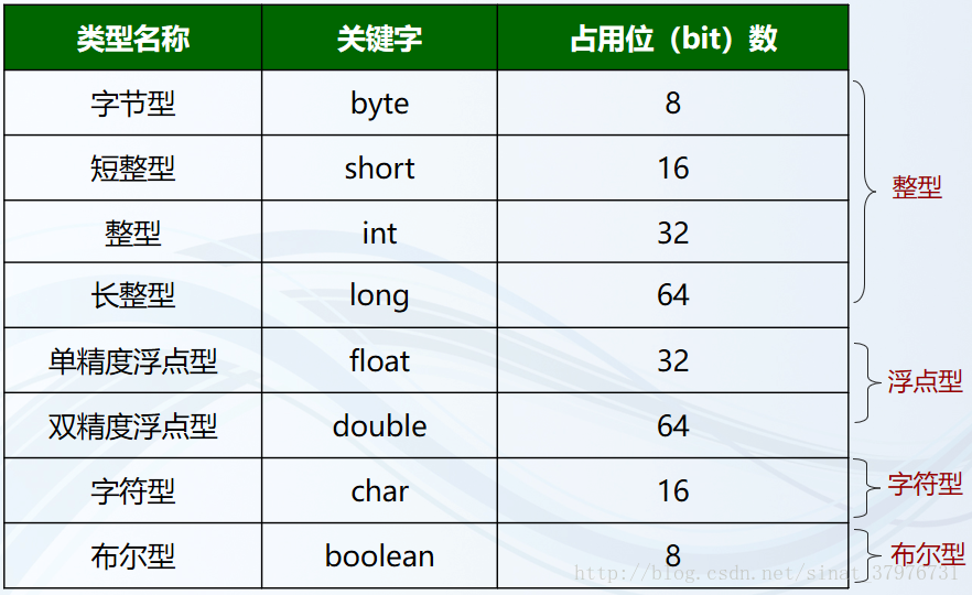 Java标识符and关键字and基本数据类型java字母是整形字符吗 Csdn博客 0746