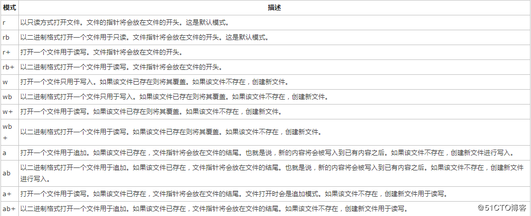 【python基础篇】python之forwhile循环遍历文件python While Readline Csdn博客 