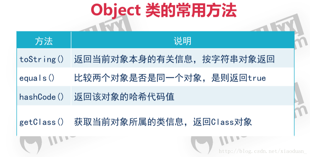 Java中的object类、final关键字与注解object是被final Csdn博客 