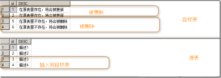 Sql Server中的merge关键字sql Server 关键字合并 Csdn博客