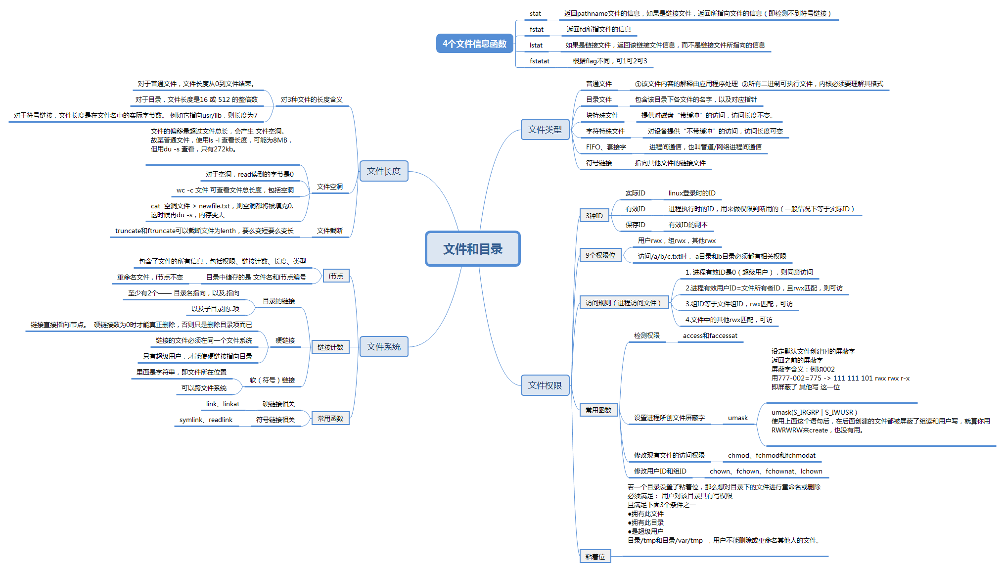 Unix高级编程《apue》读书笔记——思维导图形式unix思维导图 Csdn博客