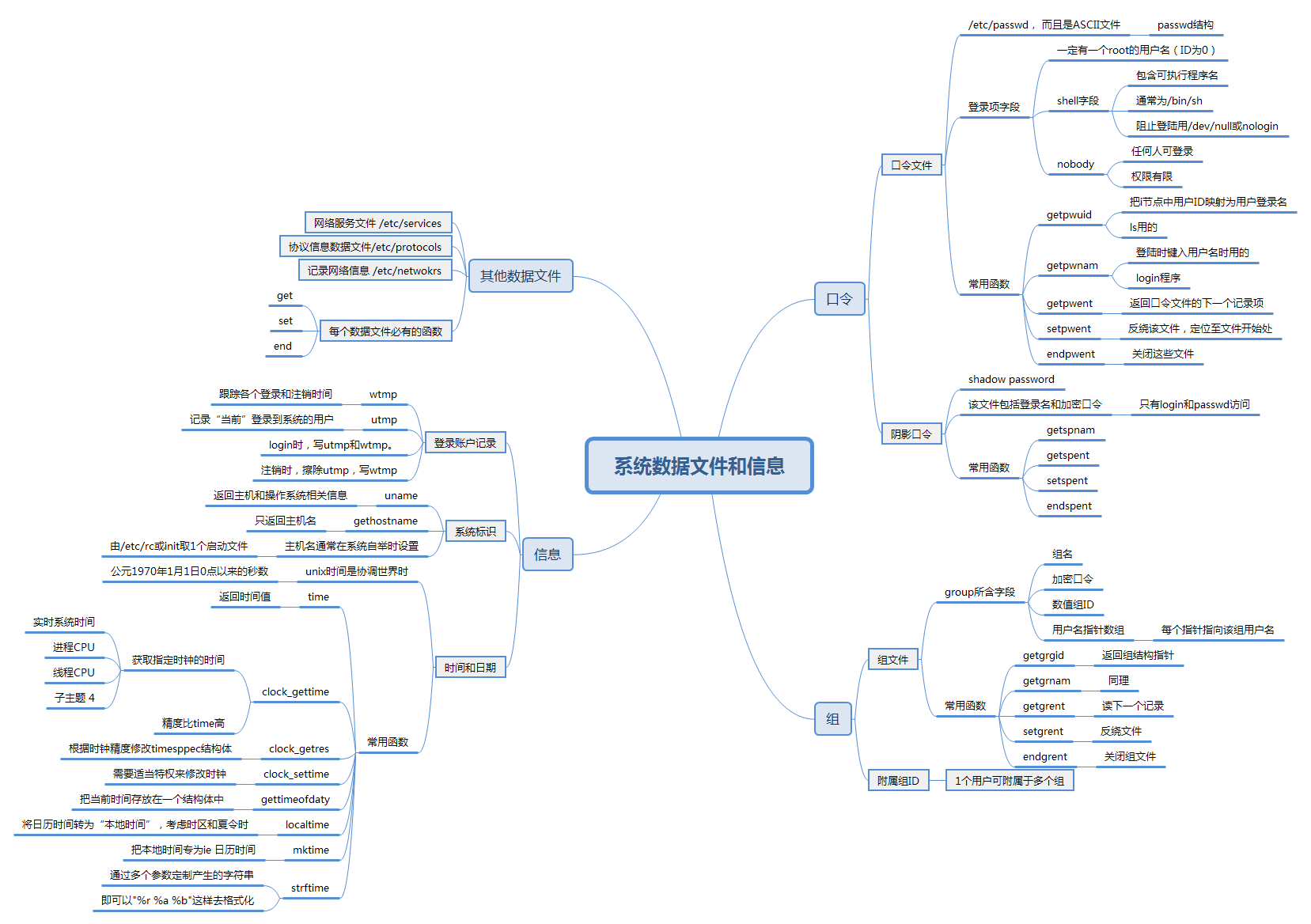Unix高级编程《apue》读书笔记——思维导图形式unix思维导图 Csdn博客