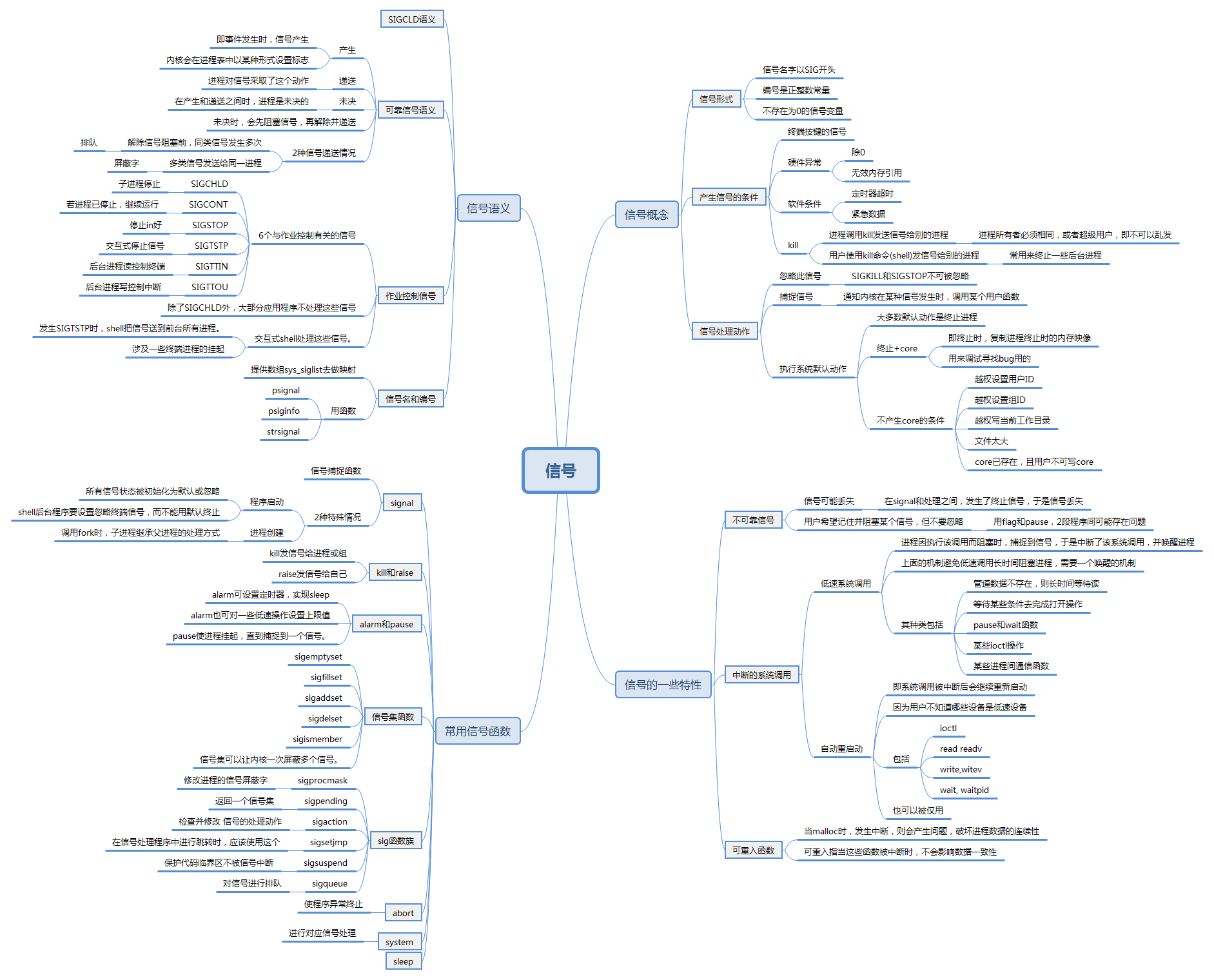 Unix高级编程《apue》读书笔记——思维导图形式unix思维导图 Csdn博客