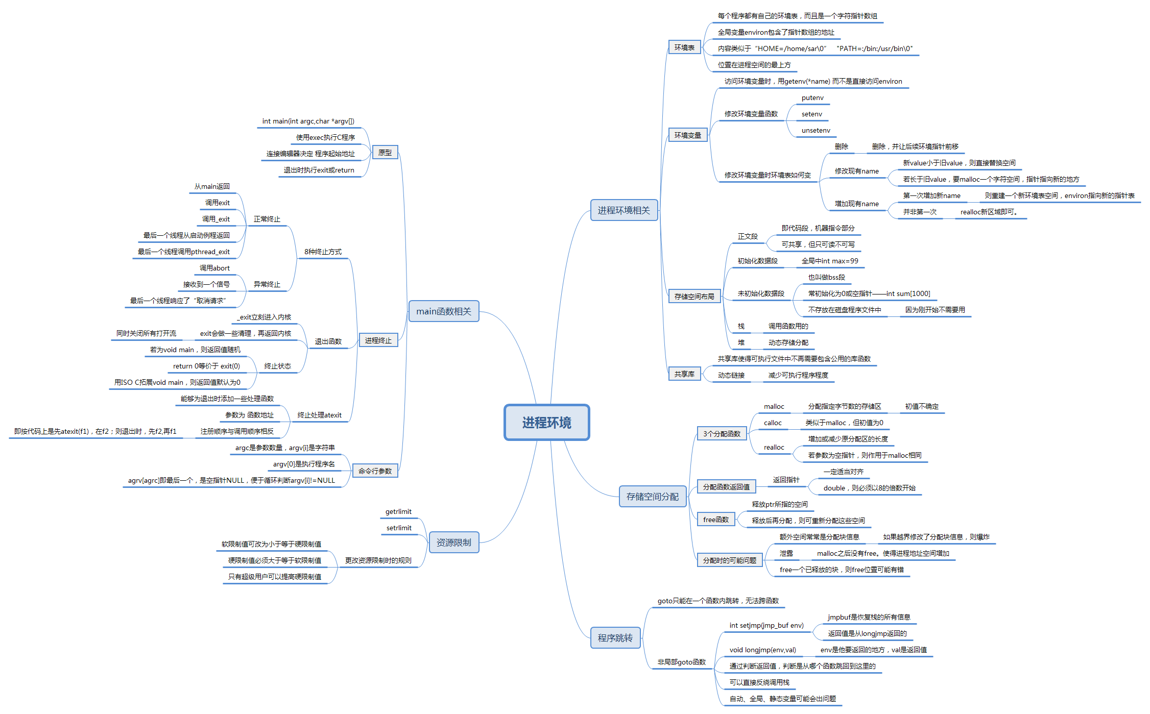 Unix高级编程《apue》读书笔记——思维导图形式unix思维导图 Csdn博客