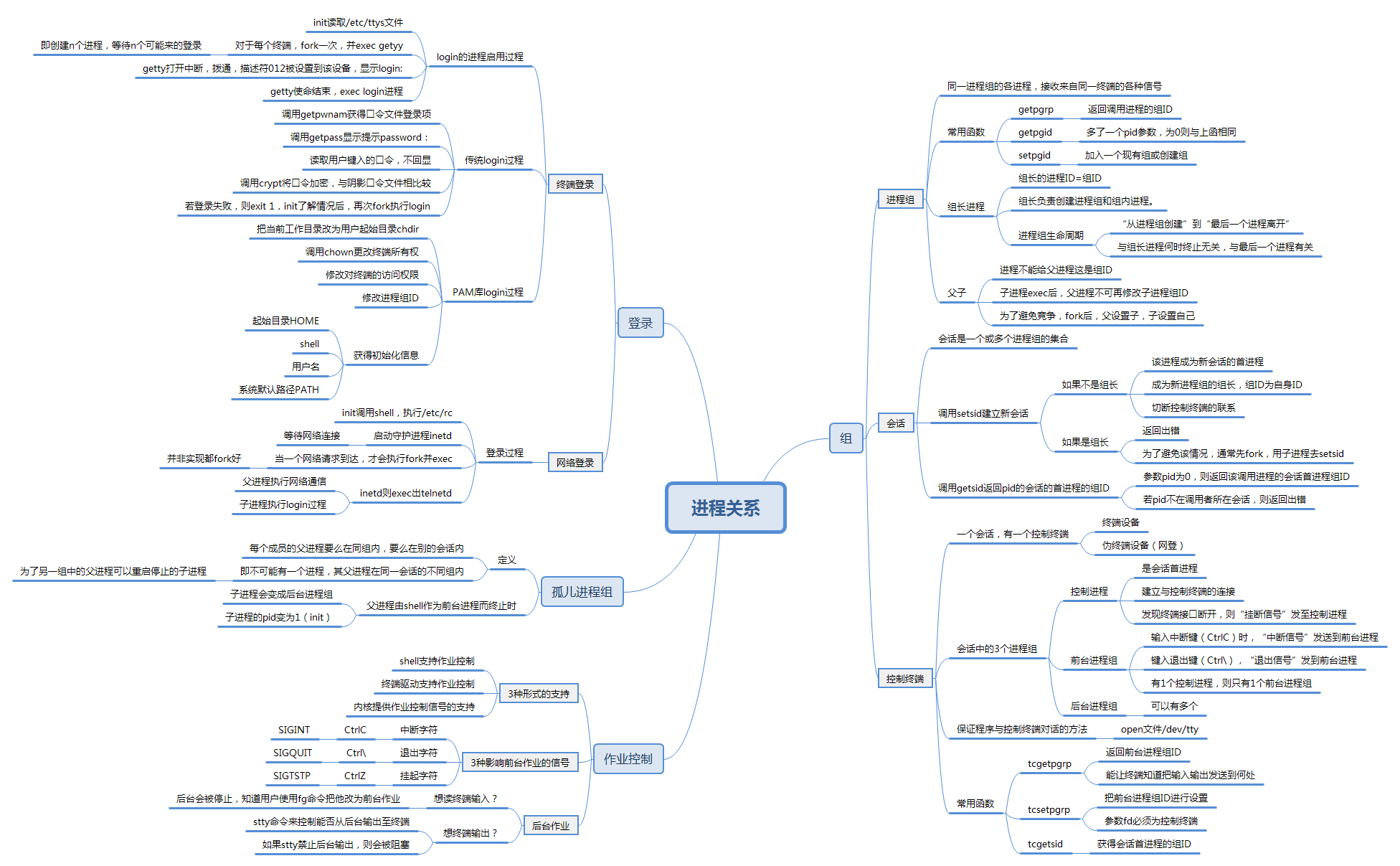 Unix高级编程《apue》读书笔记——思维导图形式unix思维导图 Csdn博客