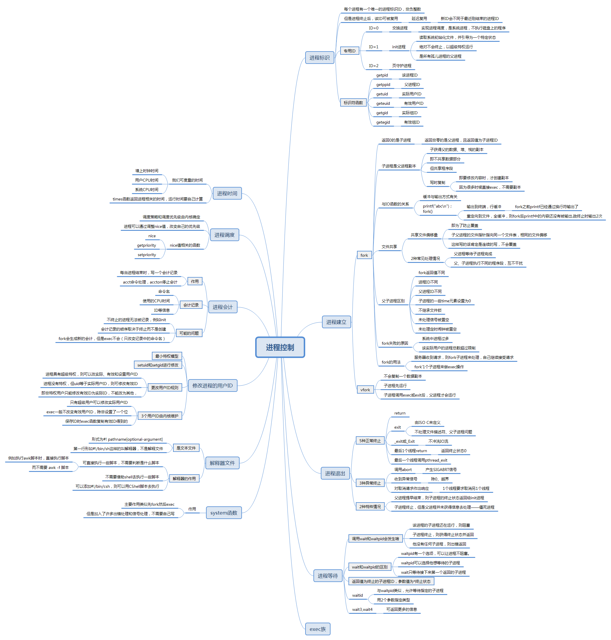 Unix高级编程《apue》读书笔记——思维导图形式unix思维导图 Csdn博客