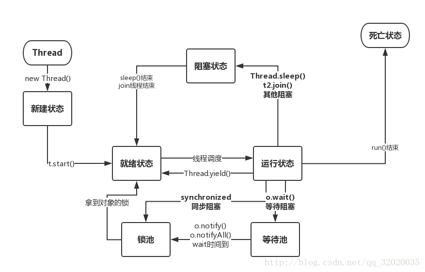 多线程详解 Csdn博客