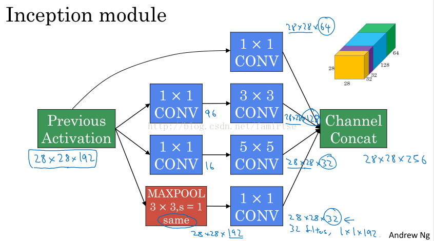 Andrew Ng Deeplearning Ai专项课程第四课convolutional Neural Networks第二周笔记