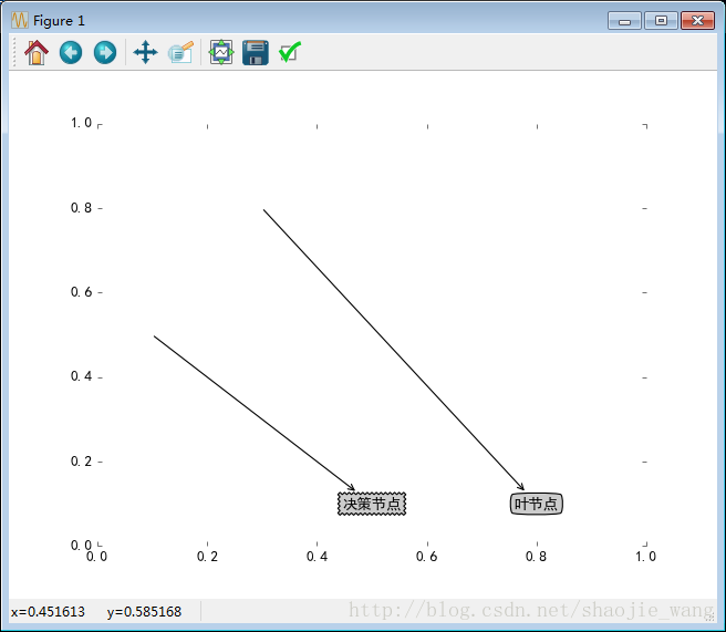 机器学习实战 使用matplotlib绘制决策树matplotlib 树形图命令学习 Csdn博客 9818