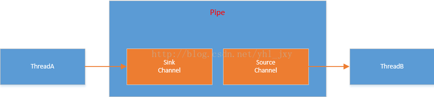 【nio】pipe（管道）nixiopipe Csdn博客 