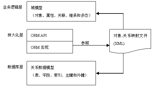 Hibernate框架学习1hibernate框架时为了实现的设计思想类似的框架还有。 Csdn博客