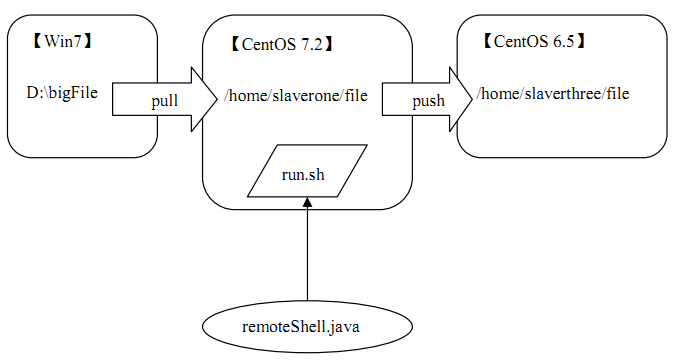 利用rsync技术在服务器之间的超大文件单点传输的实现单点传送速度一样吗 Csdn博客