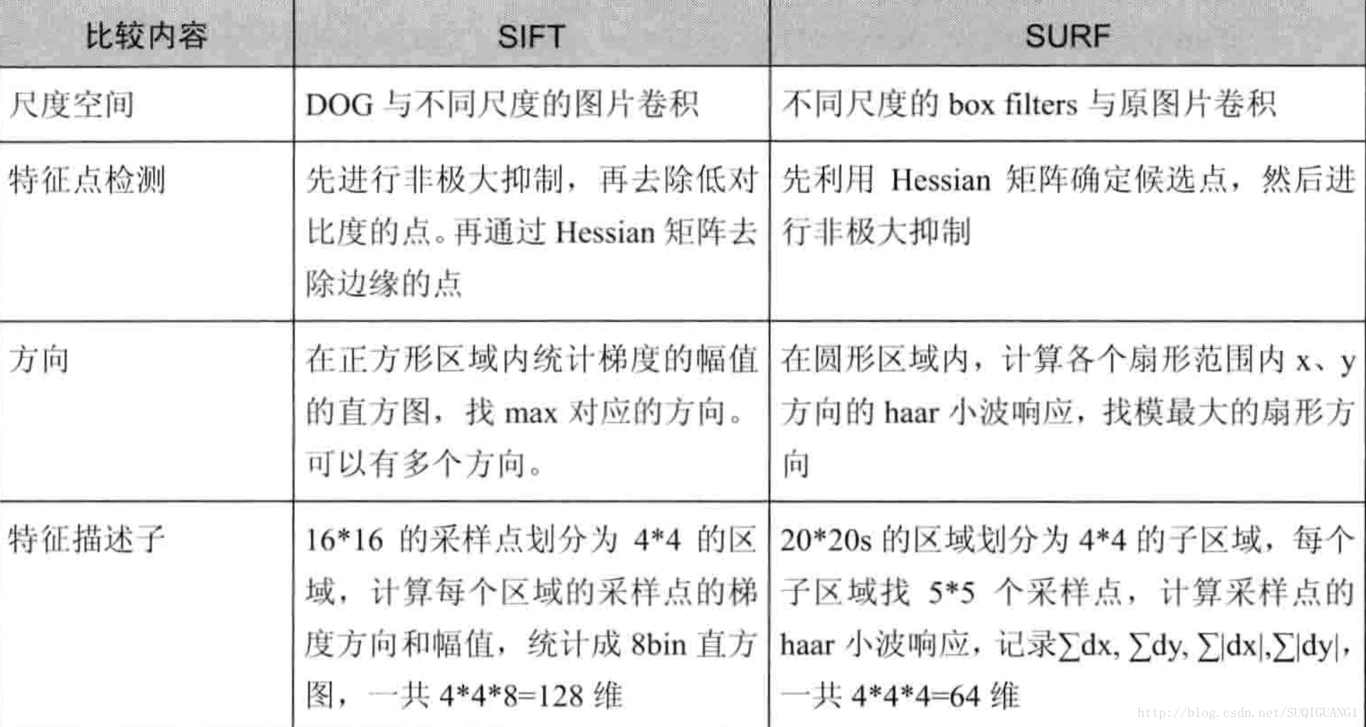 Opencv学习之旅9——特征检测与匹配（2） Matcher Knnmatch Csdn博客