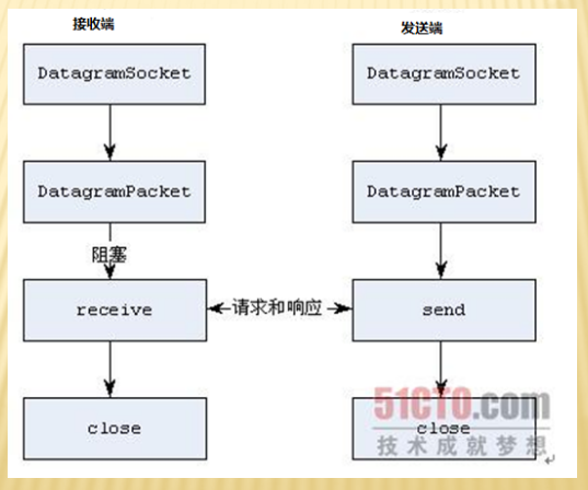 网络编程第二天 Udp网络编程学习udp编程有啥用 Csdn博客