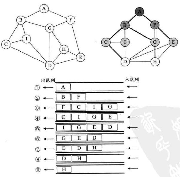 Undirected graph-adjacency linked list-width first traversal-BFS C code ...