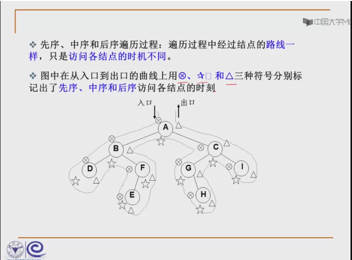 二叉树中序遍历递归和非递归的c实现c请编程实现二叉树中序遍历和后续遍历的递归算法和非递归算法。 Csdn博客 