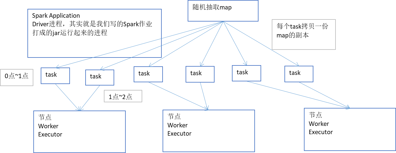 Spark性能调优之广播大变量spark的broadcast对excutor的影响 Csdn博客 