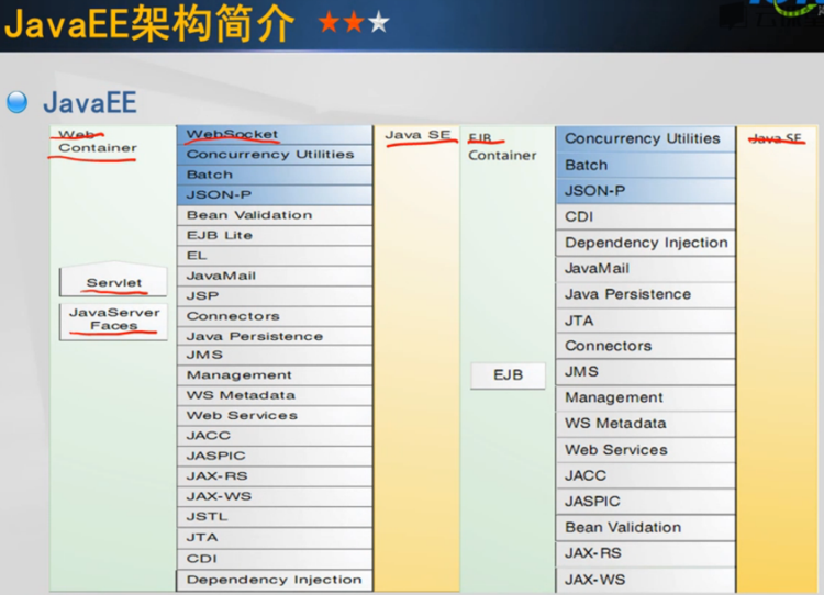 Java基础之《javaee架构简介与java Web新特性》javaee中的三个web服务支持特性是什么 Csdn博客