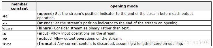 文件流 Fstream Ifstream Ofstream 作为类成员变量的初始化方式 C Ofstream作为成员变量 Csdn博客