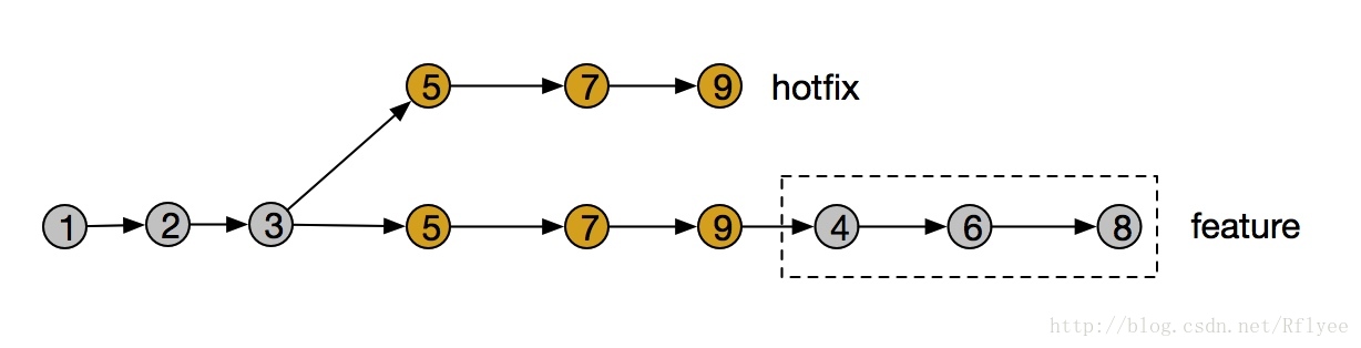 Git Merge和git Rebase区别笔记git Rebase Merge的区别 Csdn博客 