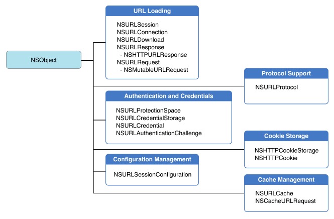 URL Session的使用_urlsession-CSDN博客