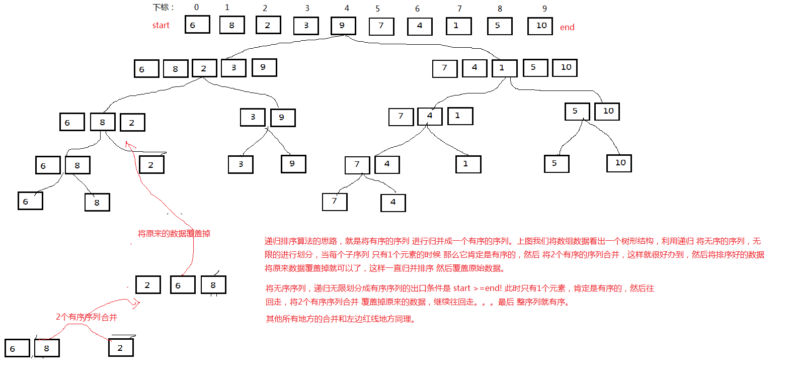 排序算法：归并排序算法实现及分析归并排序算法的设计实现降序排序程序有数据处理和输出功能 Csdn博客
