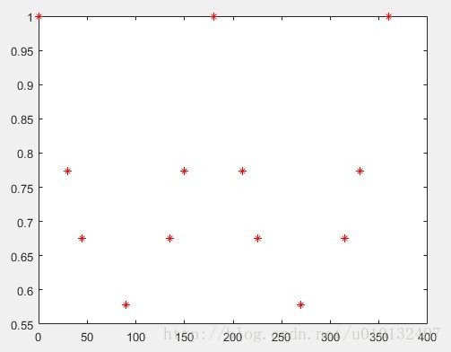 使用matlab进行三角函数拟合matlab 三角函数拟合 Csdn博客 3455